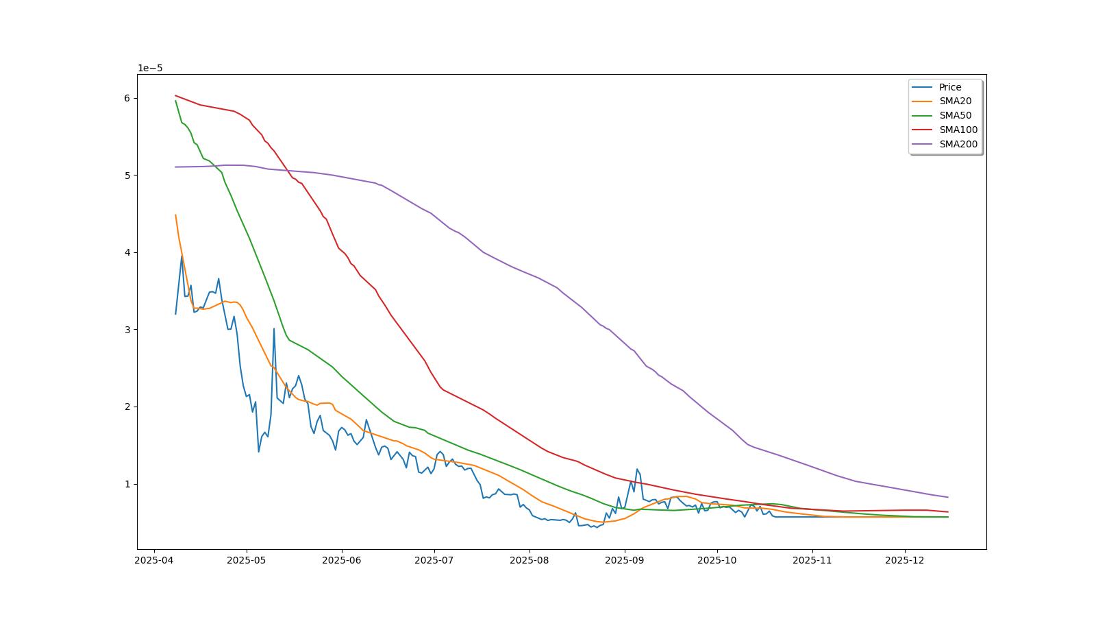 SFMoney Simple Moving Averages