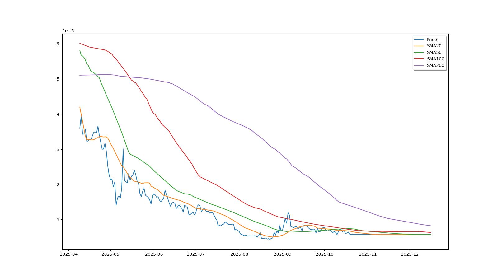 SFMoney Simple Moving Averages