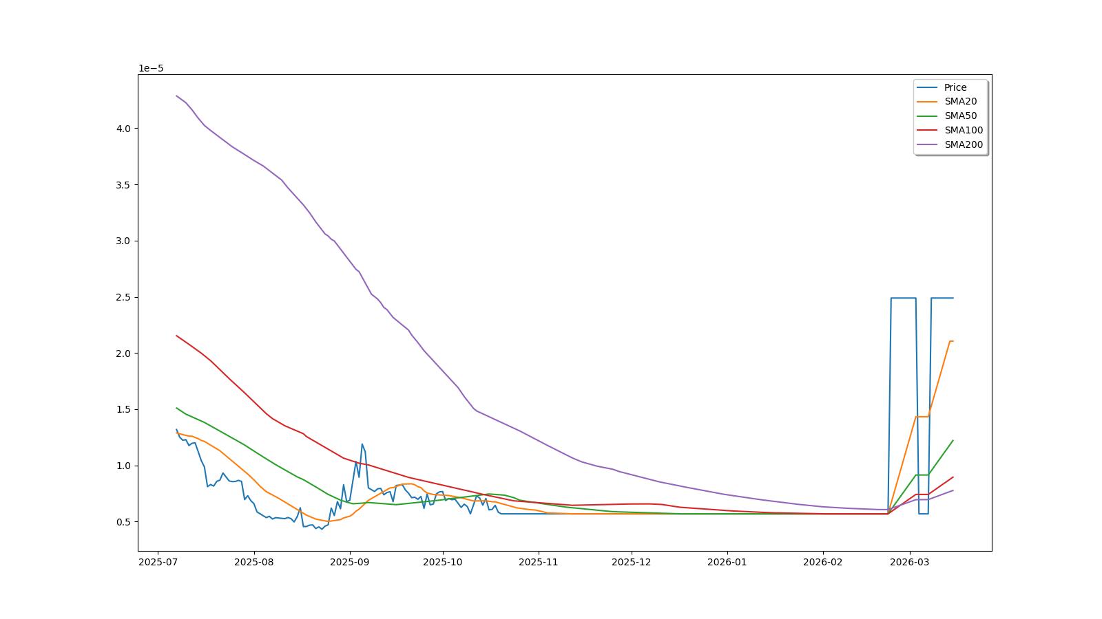 SFMoney Simple Moving Averages