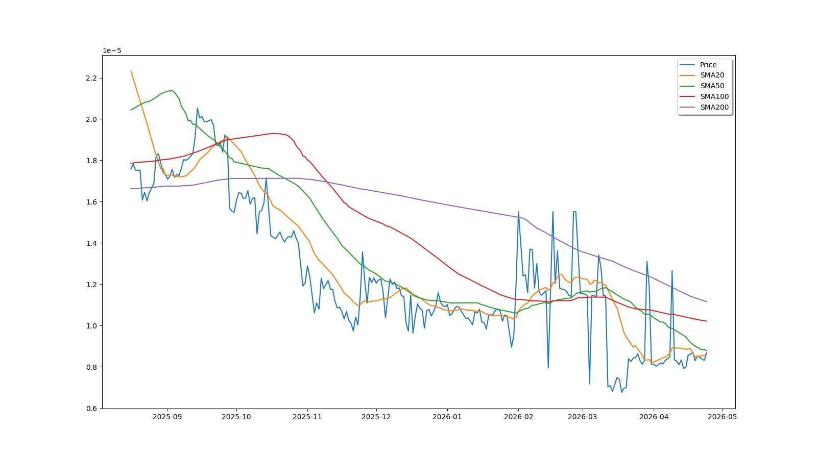 SGelderGER Simple Moving Averages