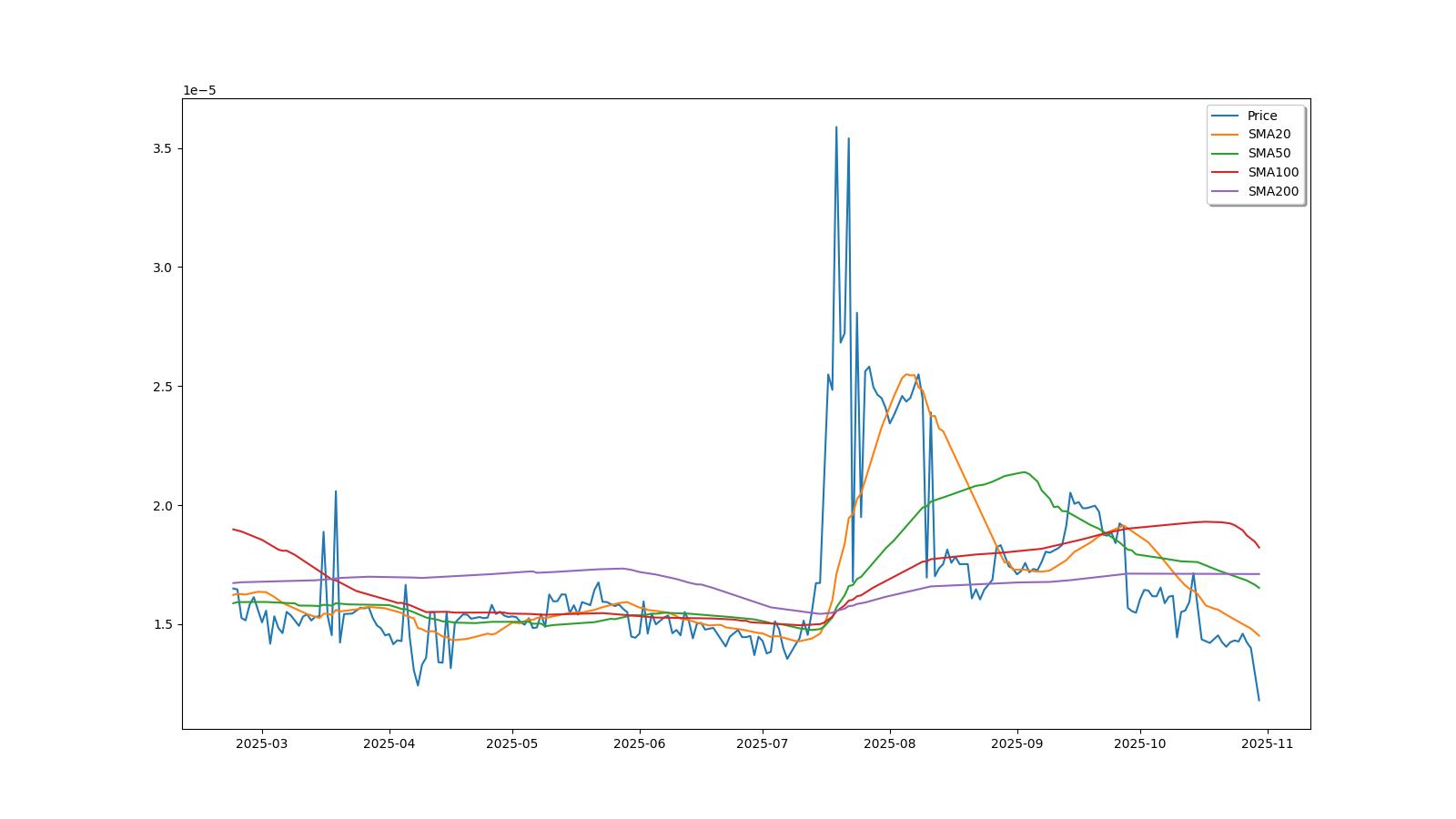 SGelderGER Simple Moving Averages