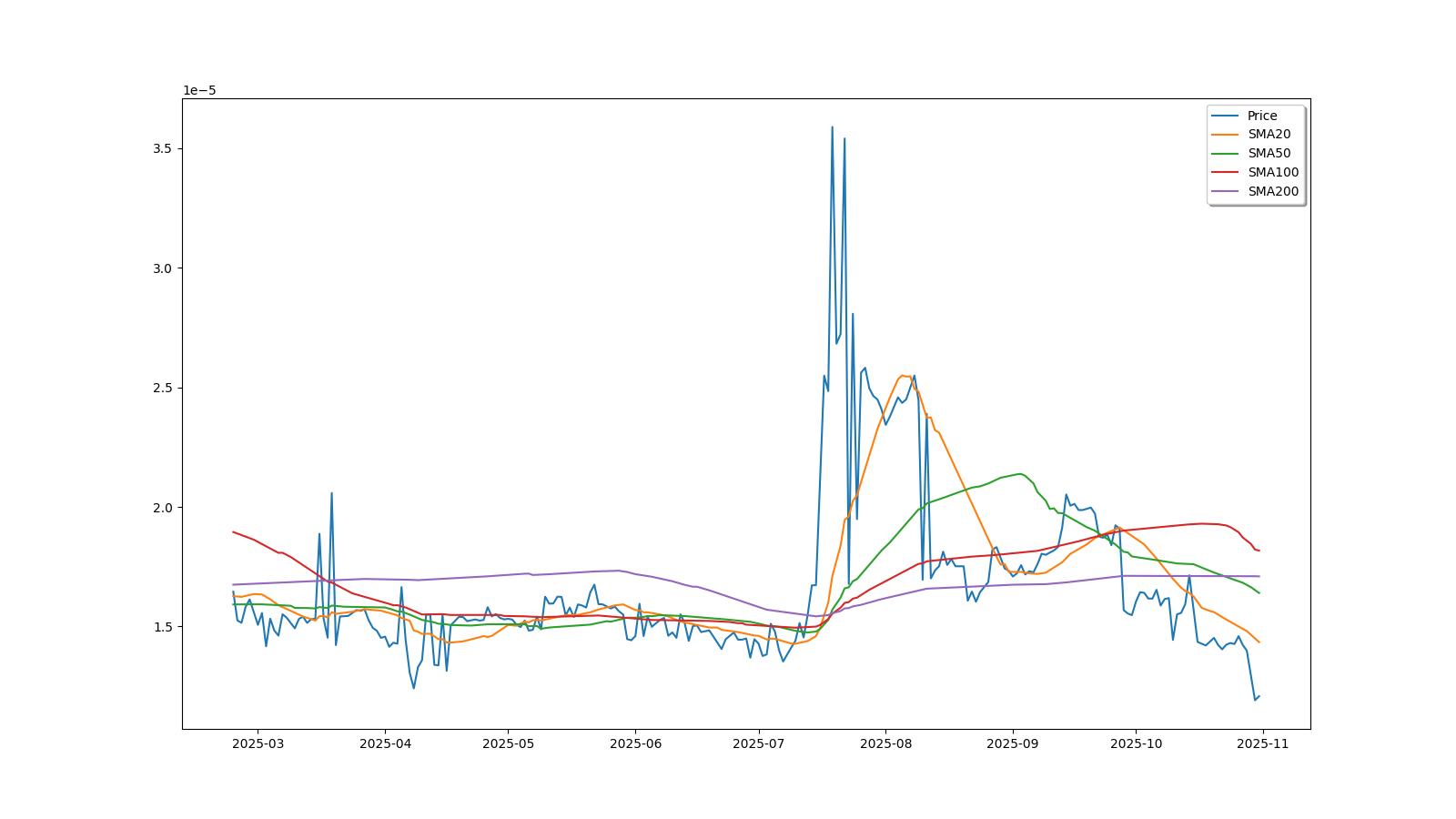 SGelderGER Simple Moving Averages