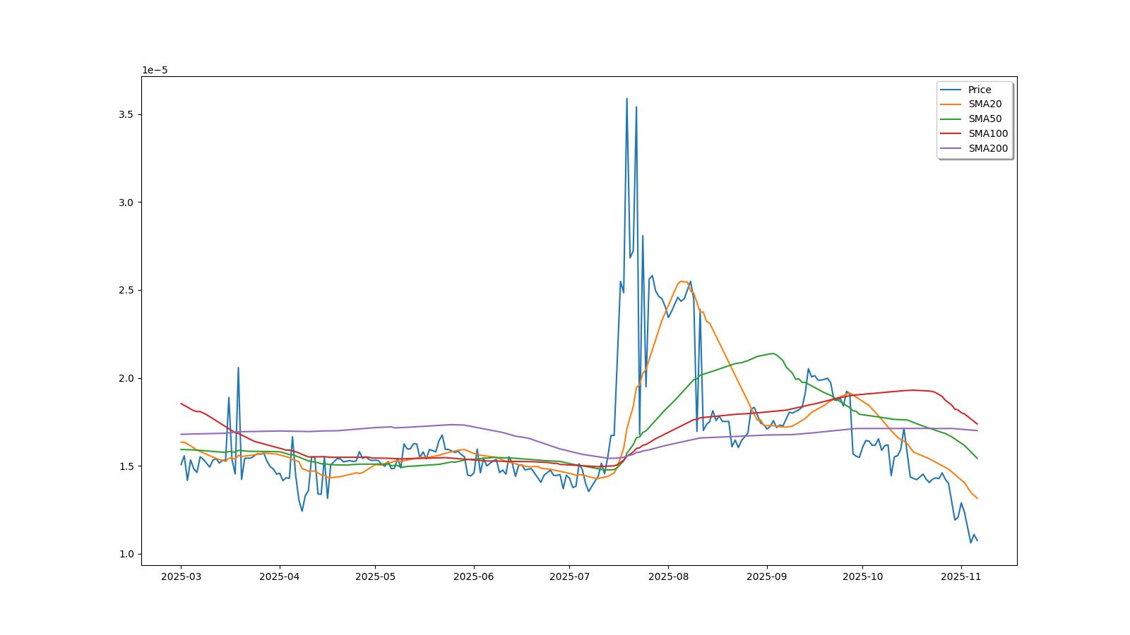 SGelderGER Simple Moving Averages