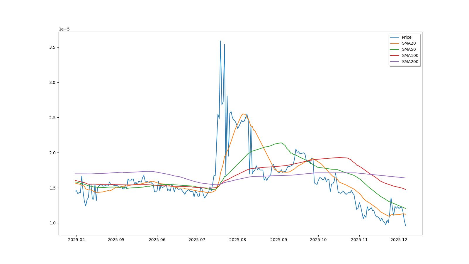 SGelderGER Simple Moving Averages