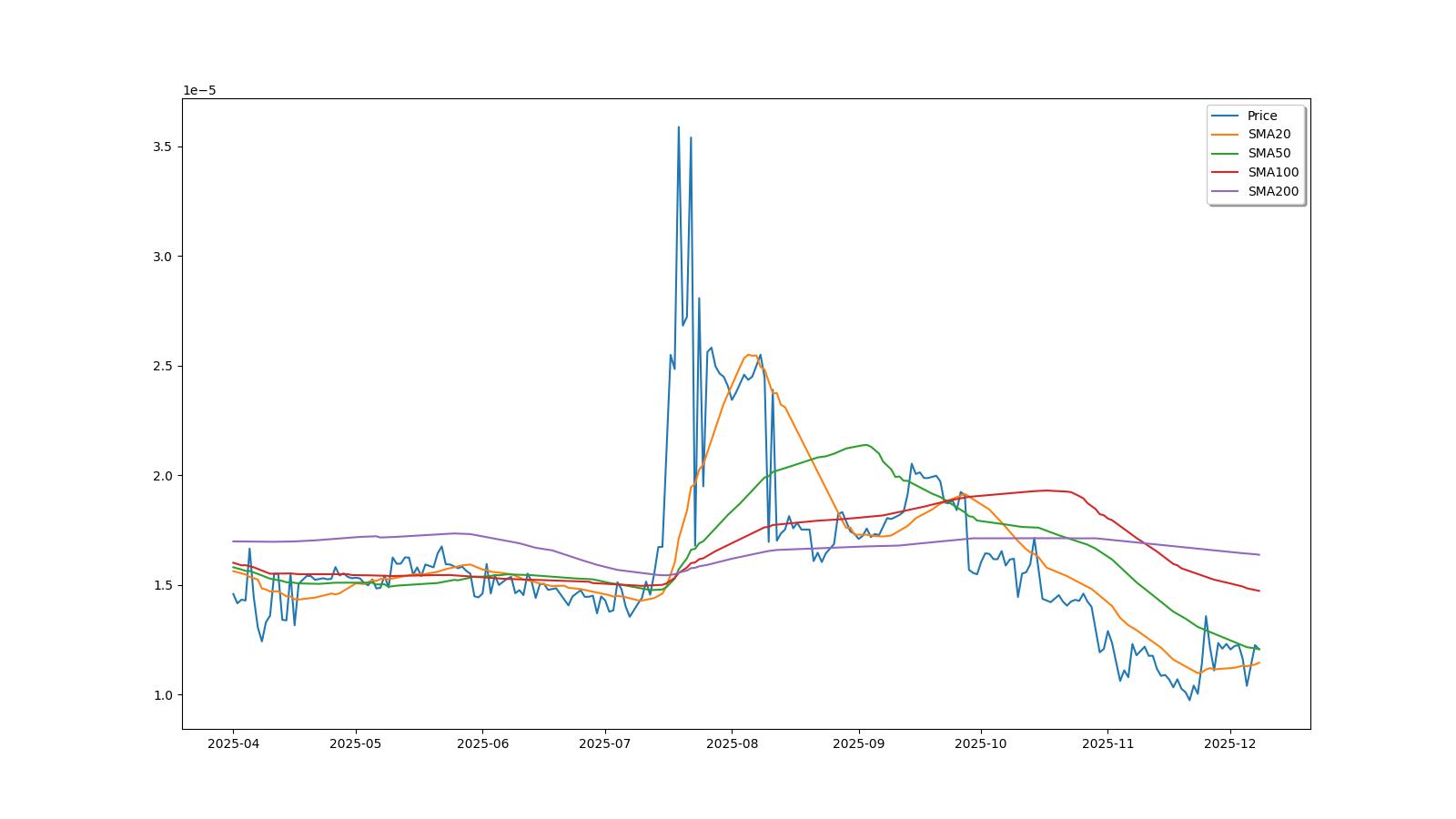 SGelderGER Simple Moving Averages