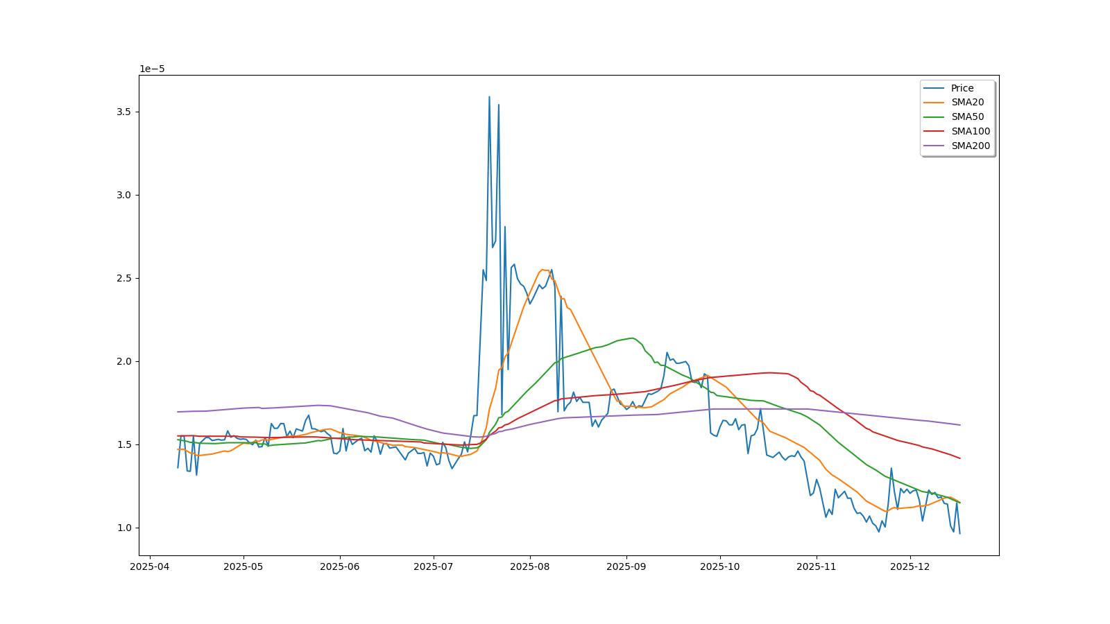SGelderGER Simple Moving Averages