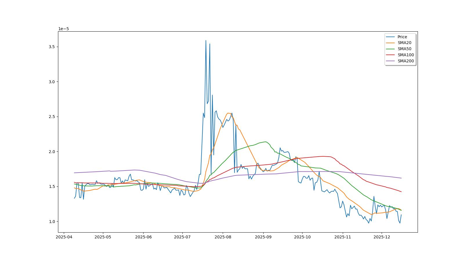 SGelderGER Simple Moving Averages