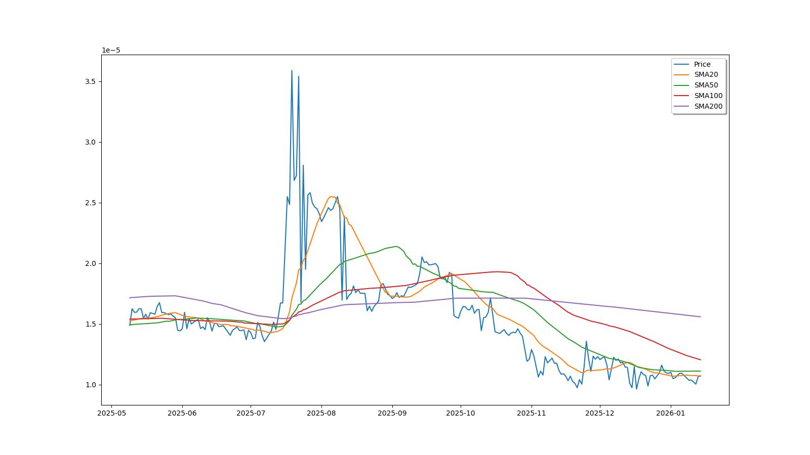 SGelderGER Simple Moving Averages
