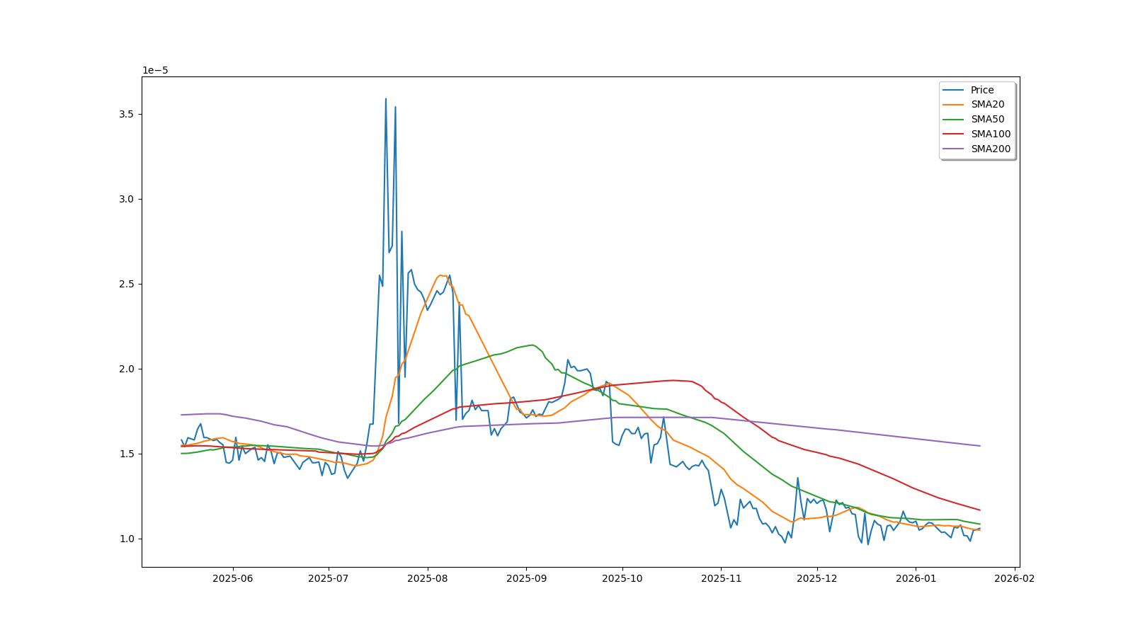 SGelderGER Simple Moving Averages