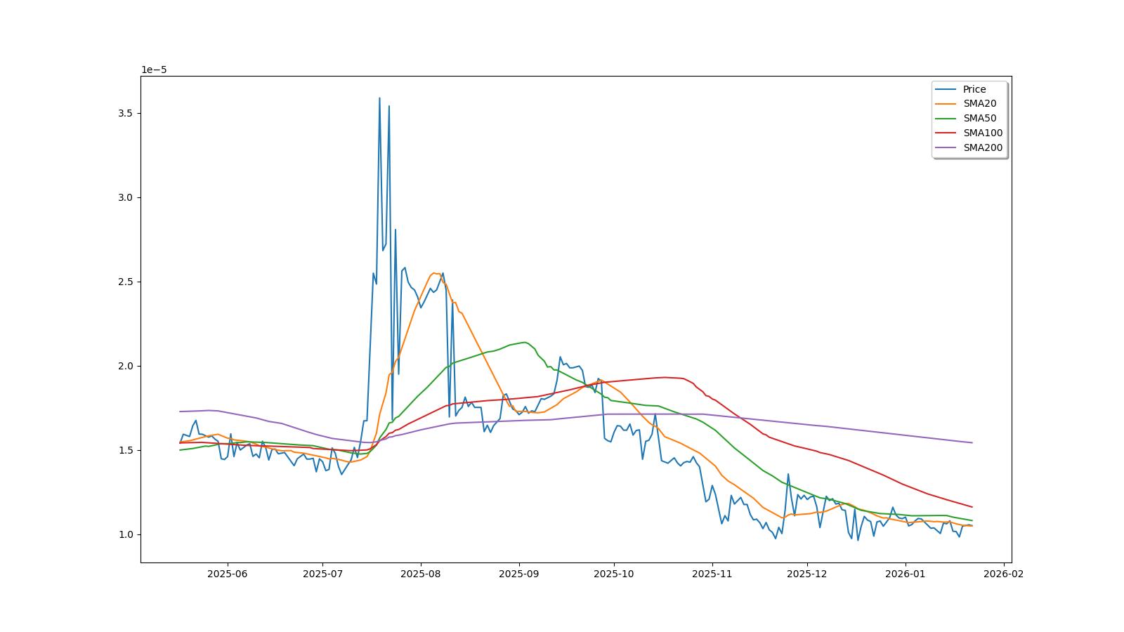 SGelderGER Simple Moving Averages
