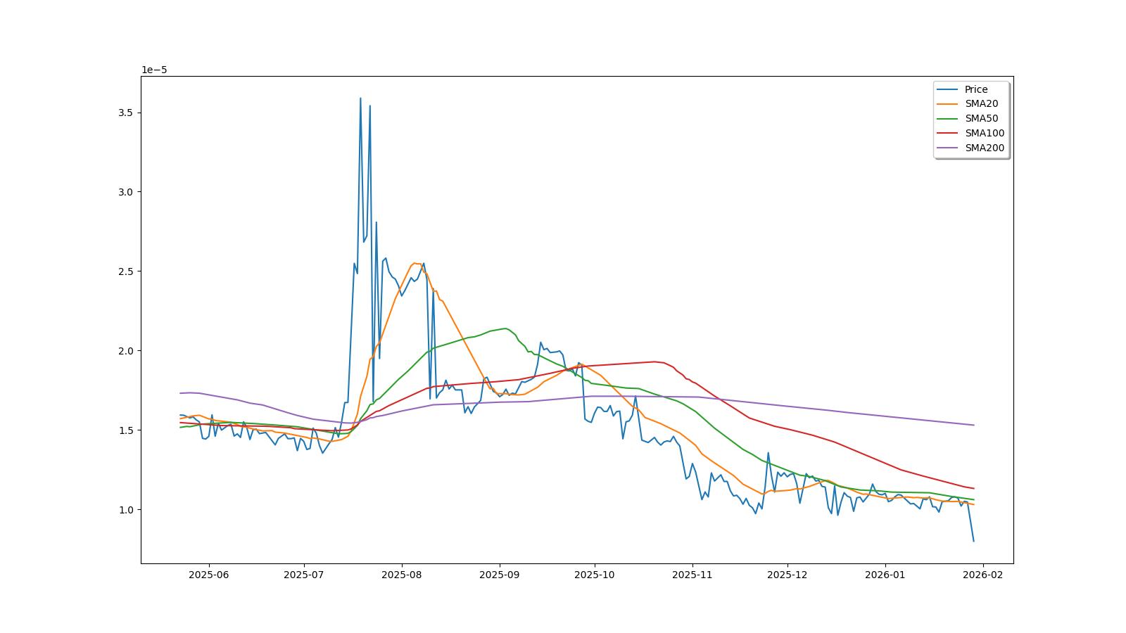 SGelderGER Simple Moving Averages
