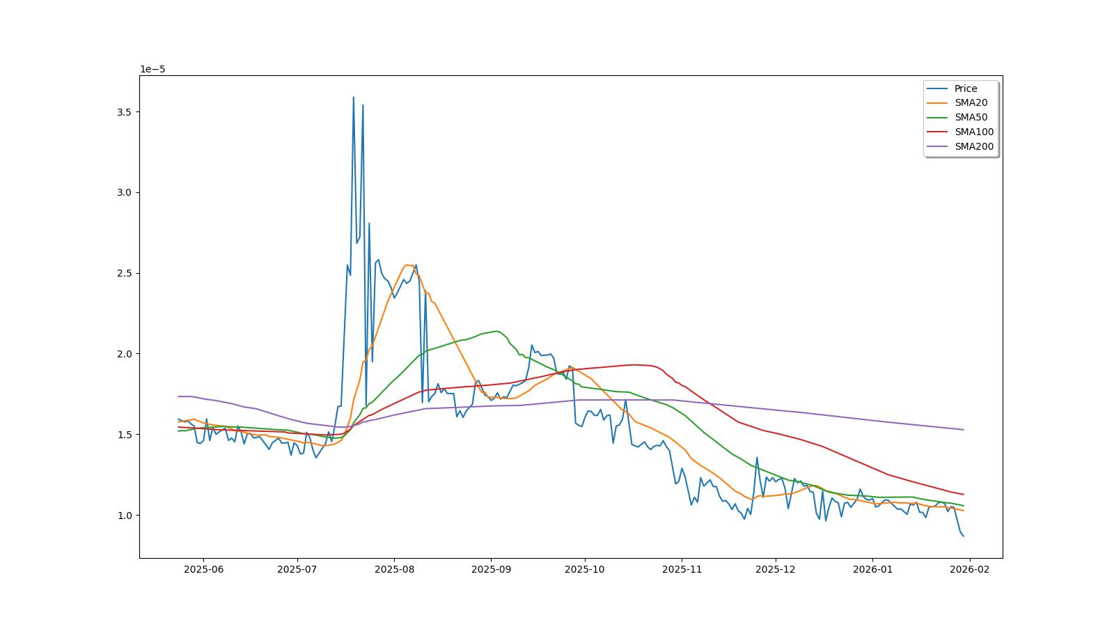 SGelderGER Simple Moving Averages