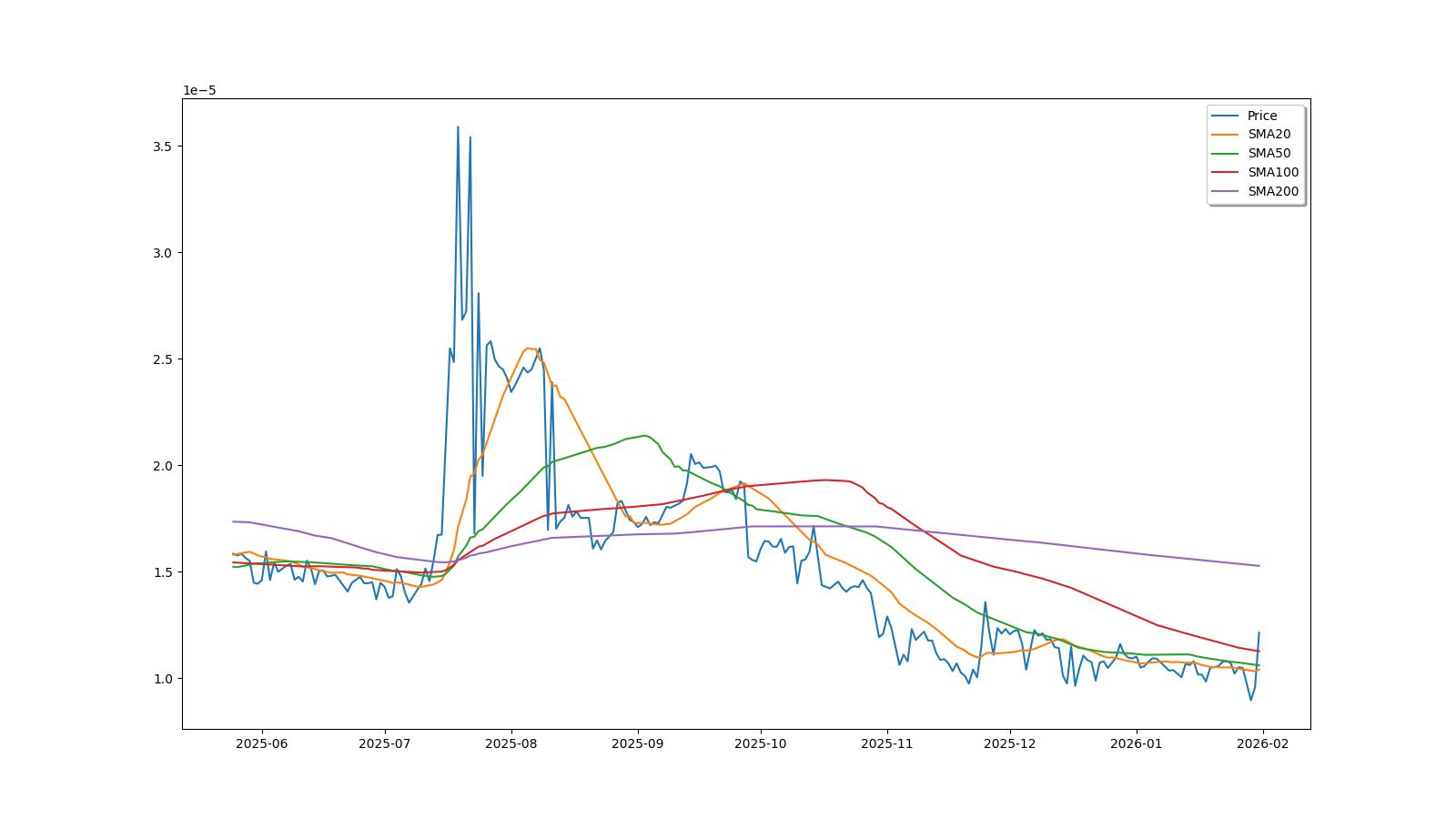 SGelderGER Simple Moving Averages