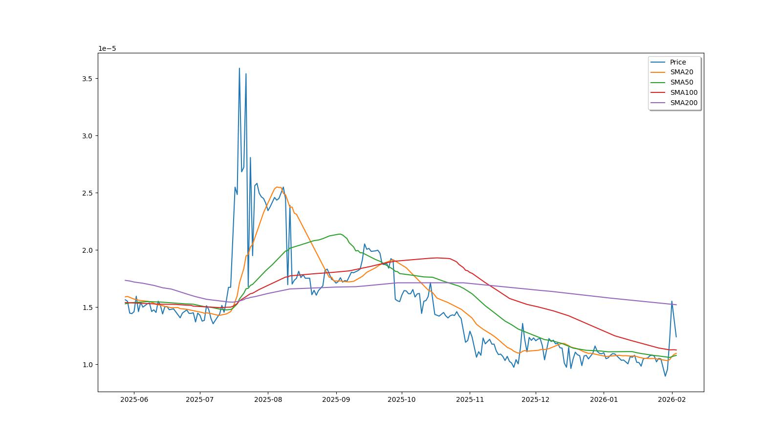 SGelderGER Simple Moving Averages