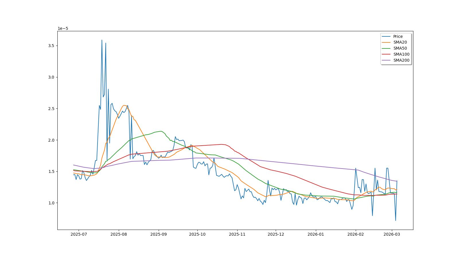 SGelderGER Simple Moving Averages