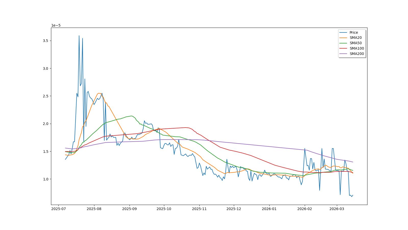 SGelderGER Simple Moving Averages