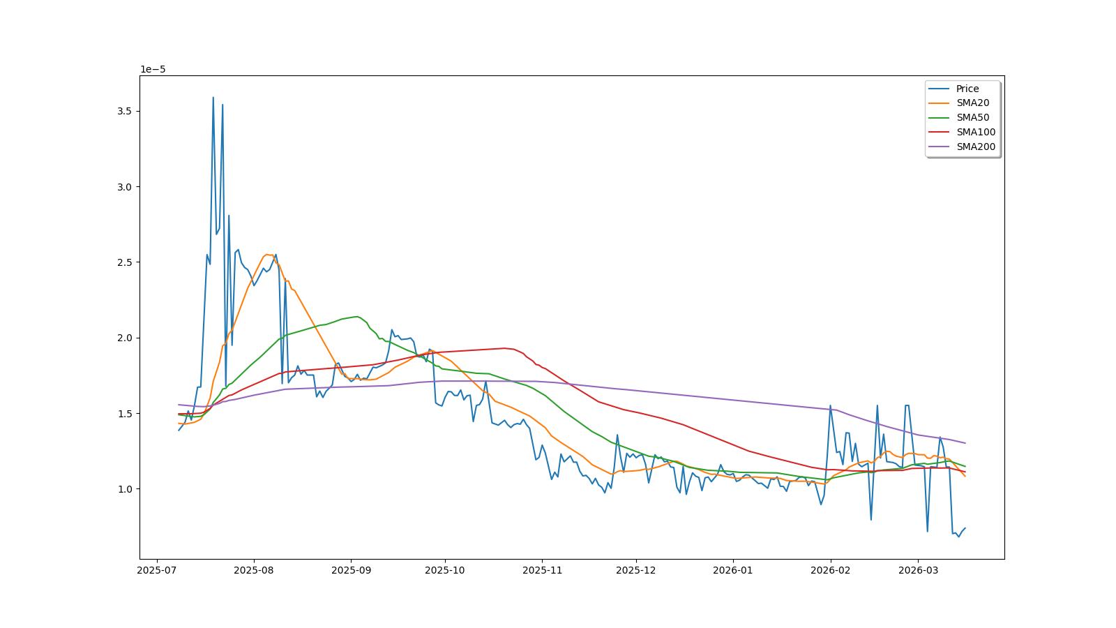 SGelderGER Simple Moving Averages