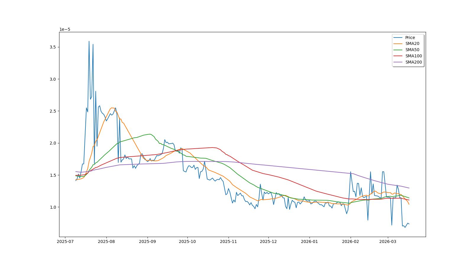 SGelderGER Simple Moving Averages