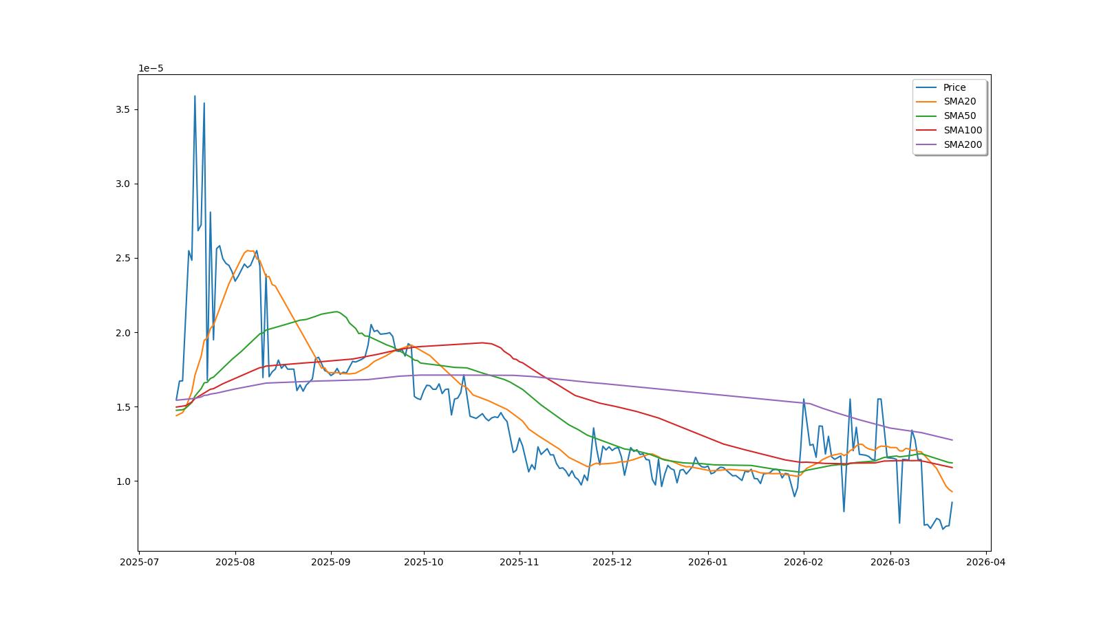 SGelderGER Simple Moving Averages