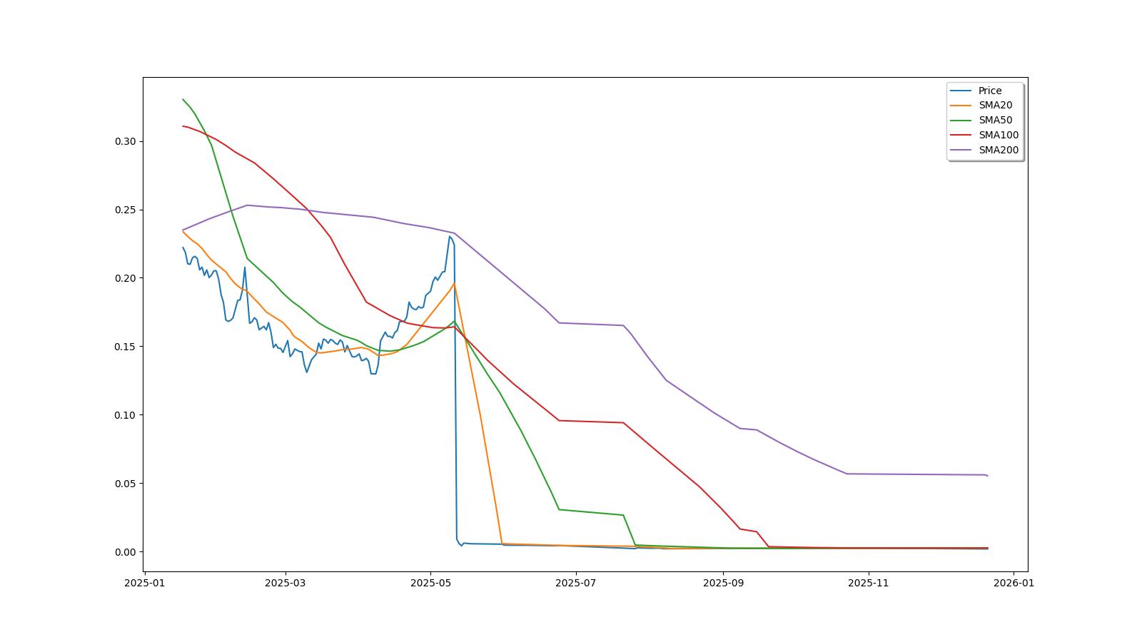 Shackleford Simple Moving Averages
