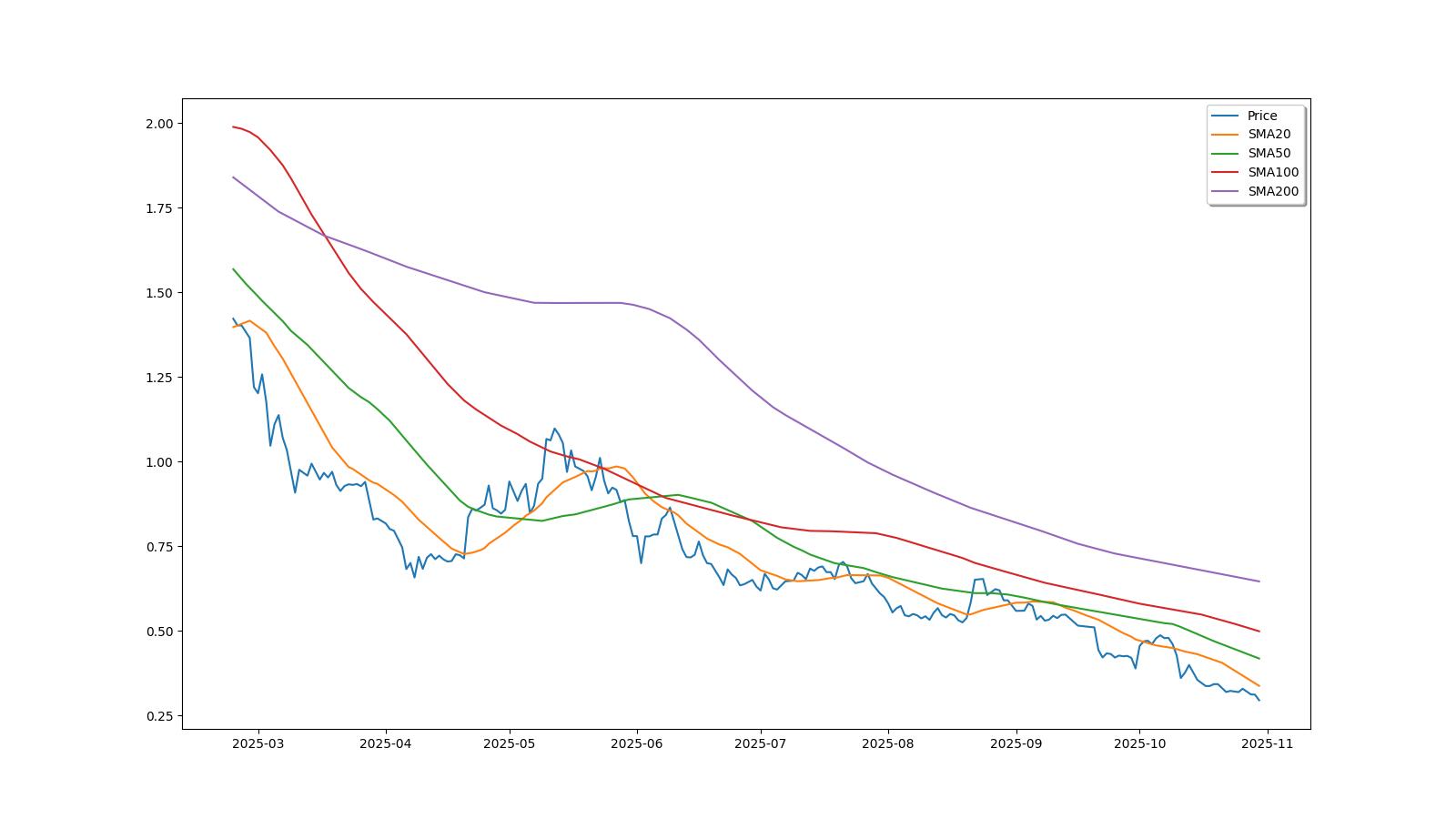 Shade Protocol Simple Moving Averages