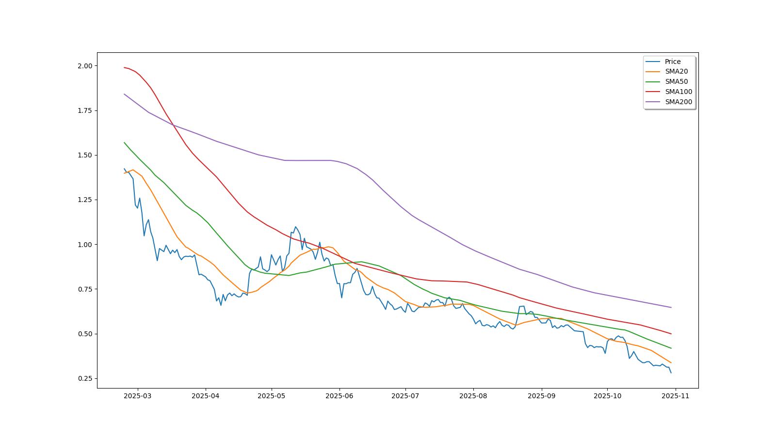 Shade Protocol Simple Moving Averages