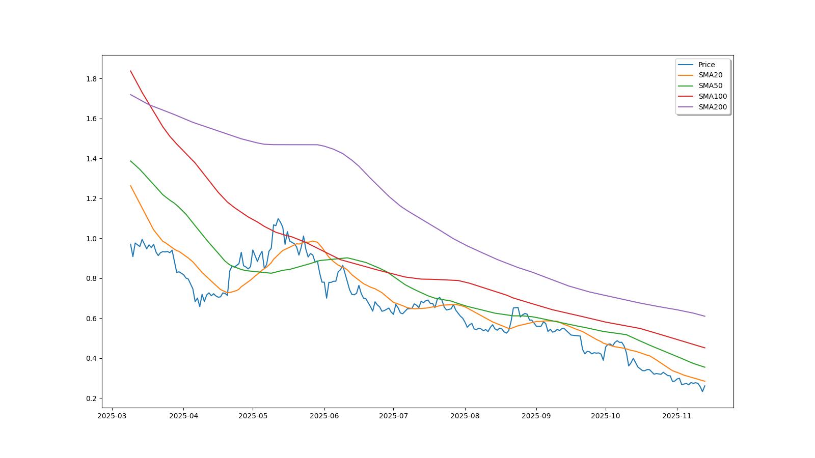 Shade Protocol Simple Moving Averages