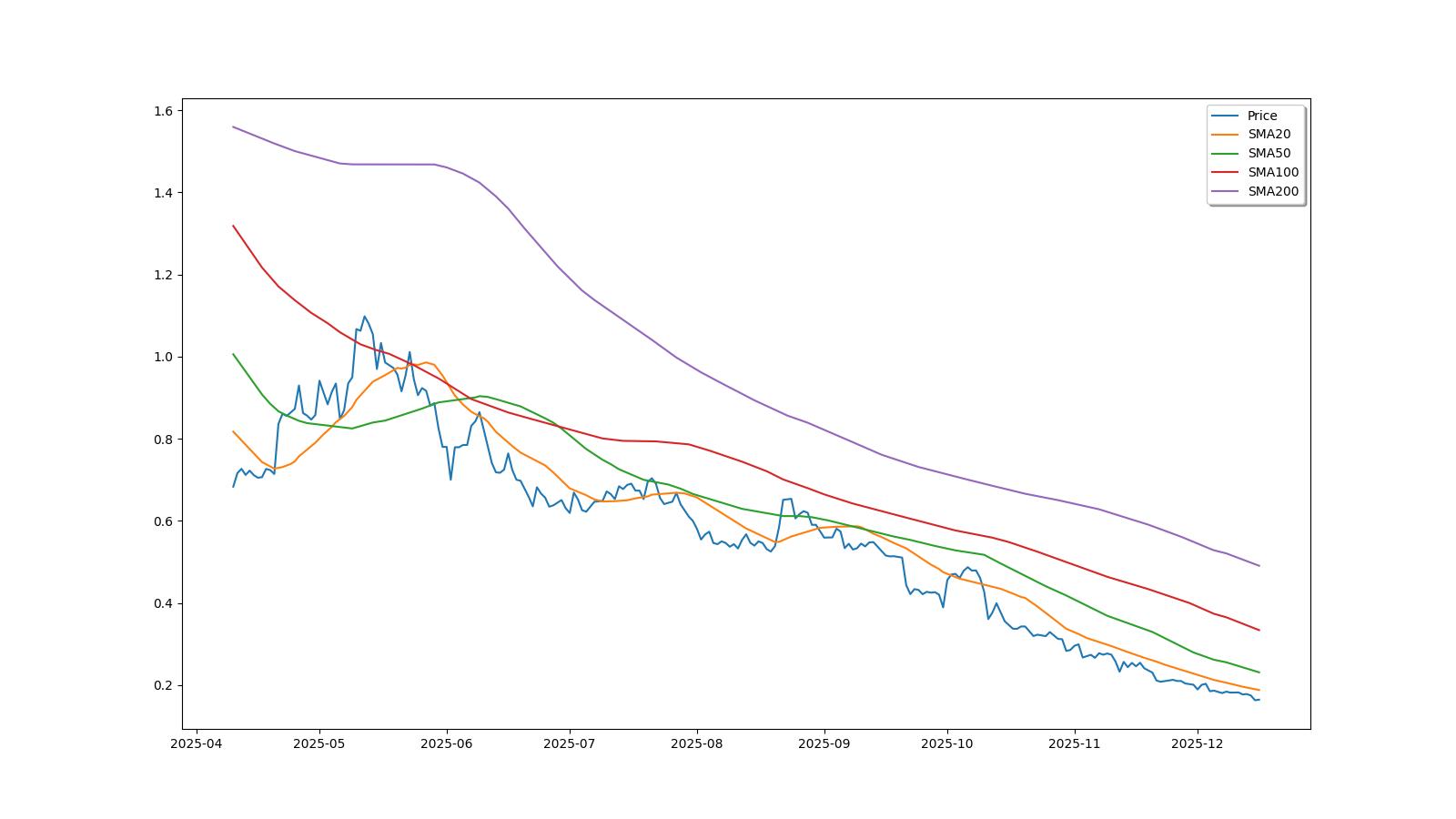 Shade Protocol Simple Moving Averages