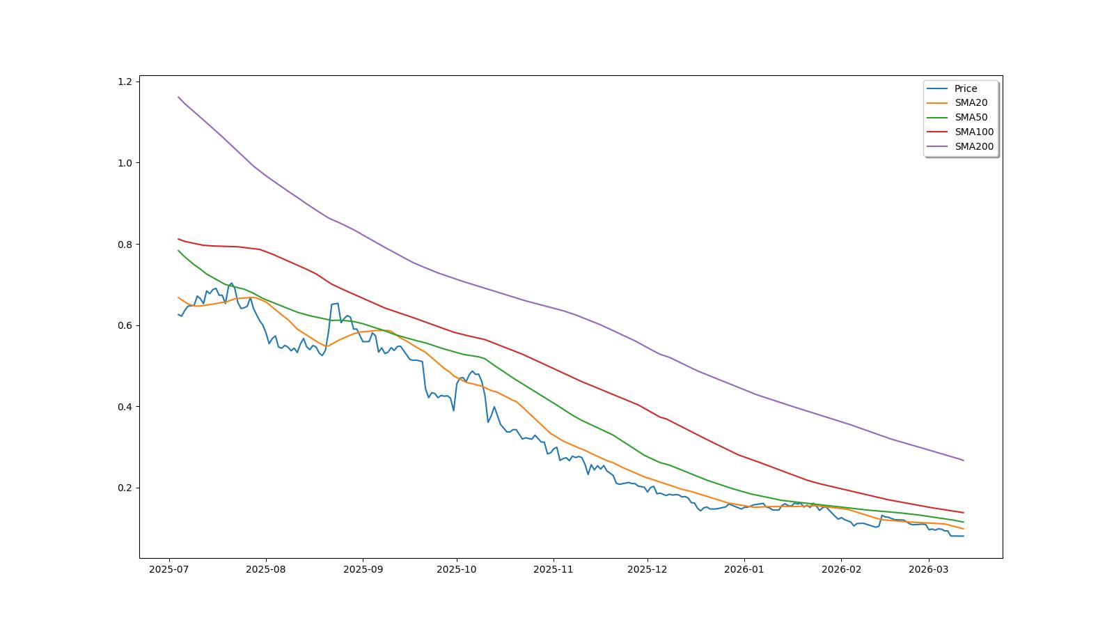 Shade Protocol Simple Moving Averages