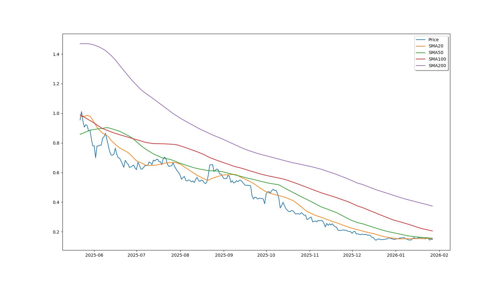 Shade Protocol Simple Moving Averages