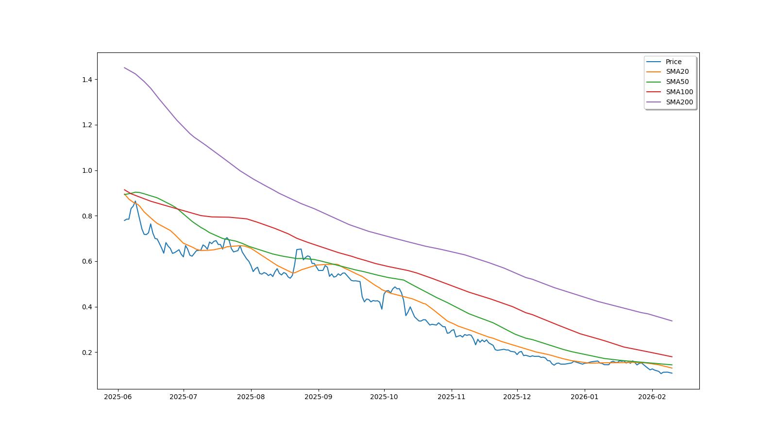 Shade Protocol Simple Moving Averages