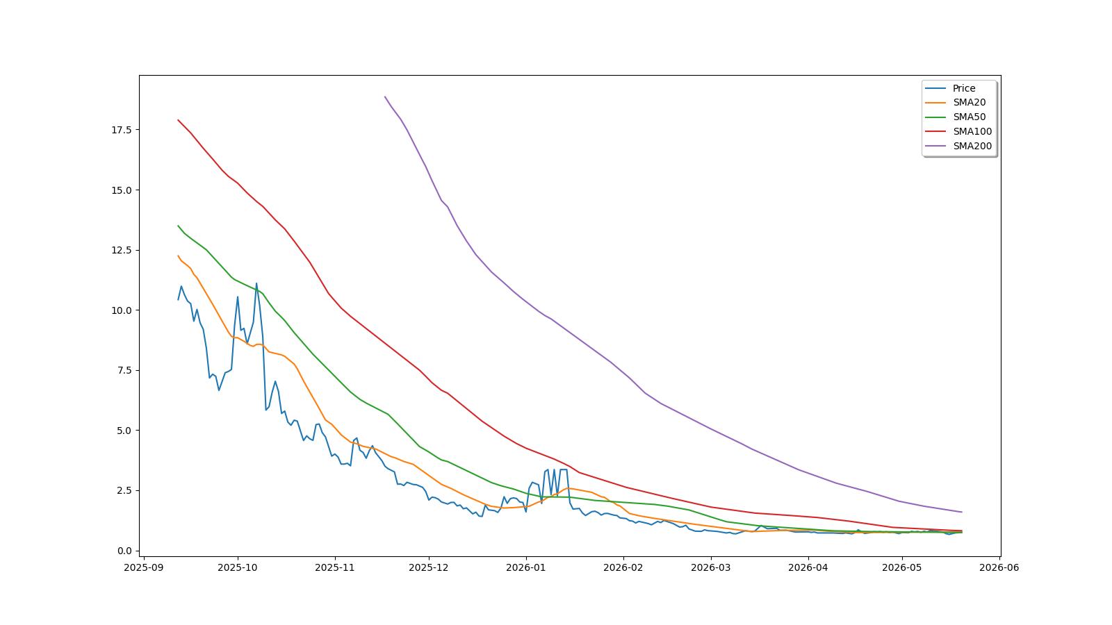 Shadow Exchange Simple Moving Averages