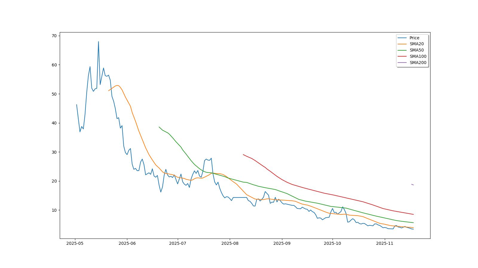 Shadow Exchange Simple Moving Averages