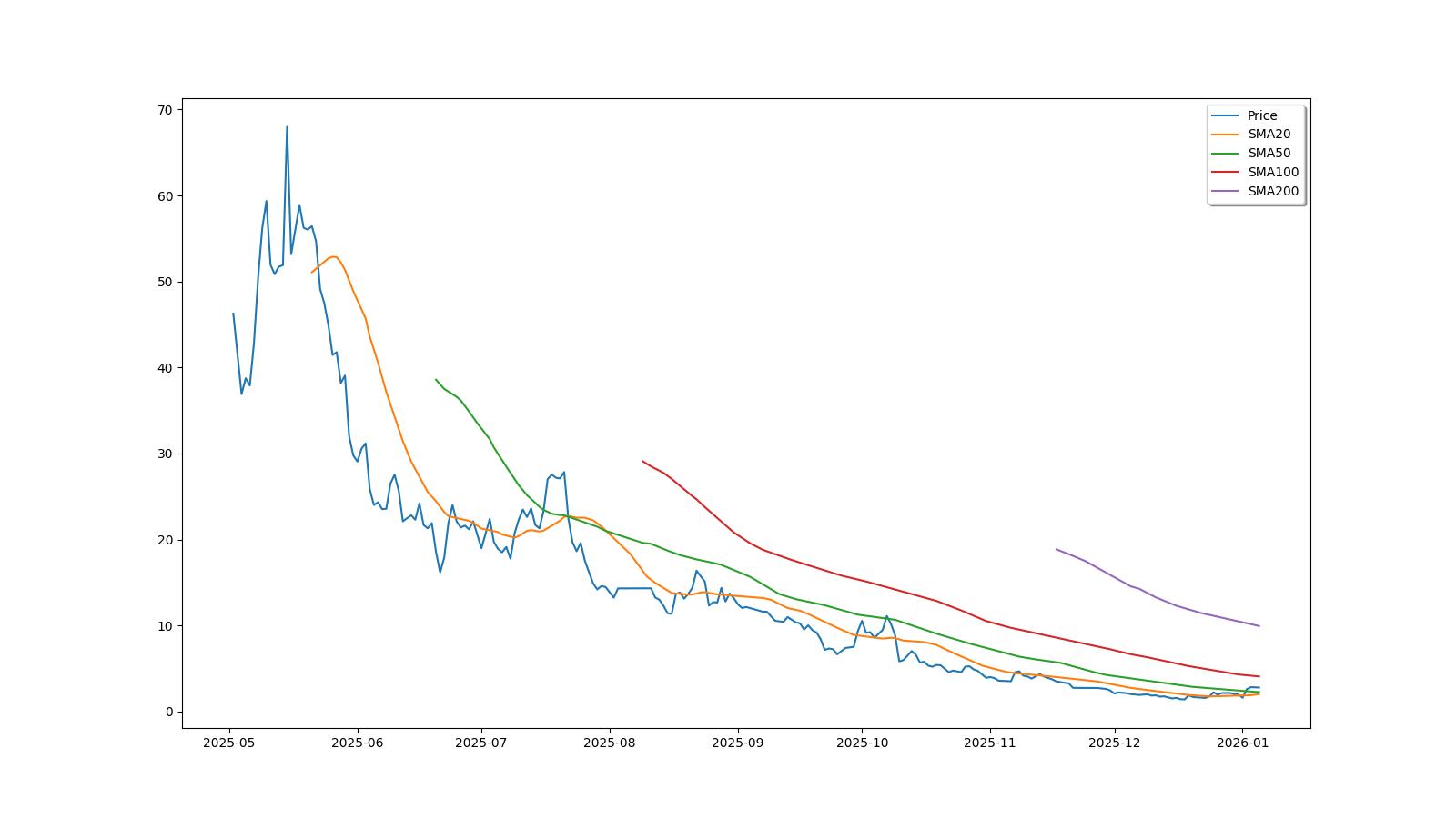 Shadow Exchange Simple Moving Averages