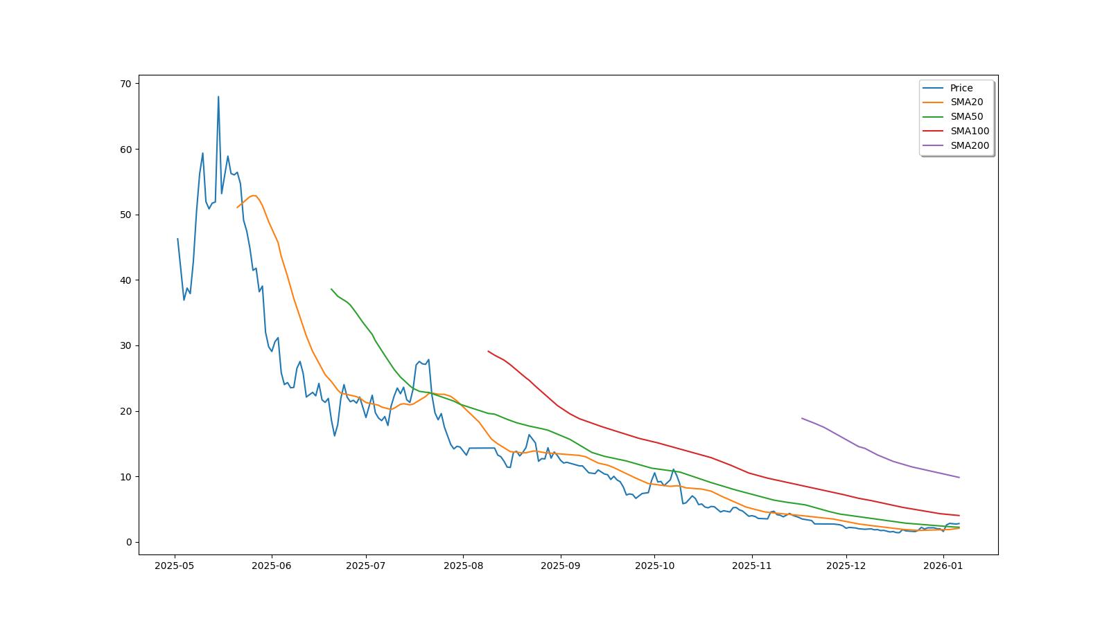 Shadow Exchange Simple Moving Averages