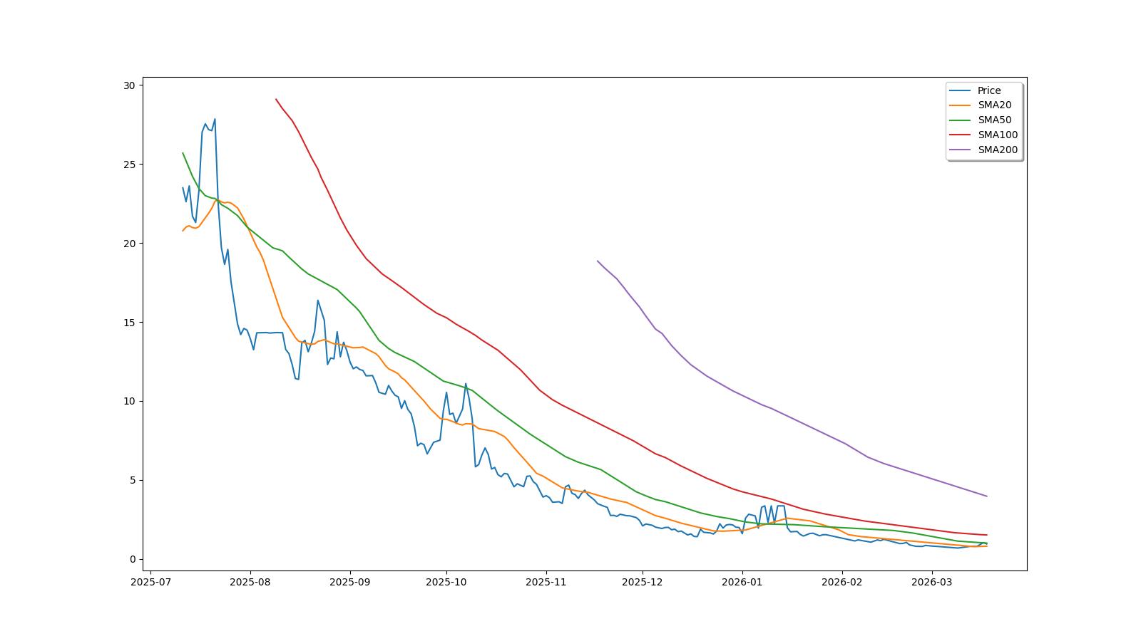 Shadow Exchange Simple Moving Averages