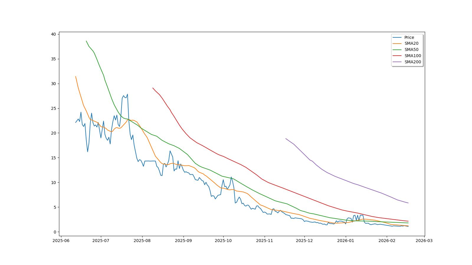 Shadow Exchange Simple Moving Averages