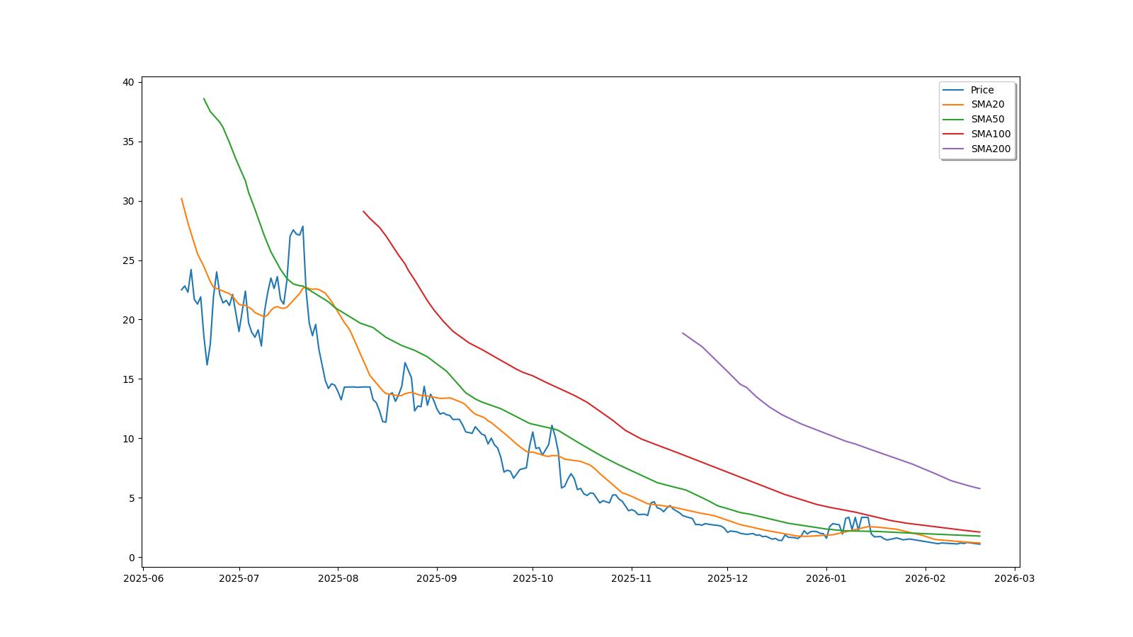 Shadow Exchange Simple Moving Averages