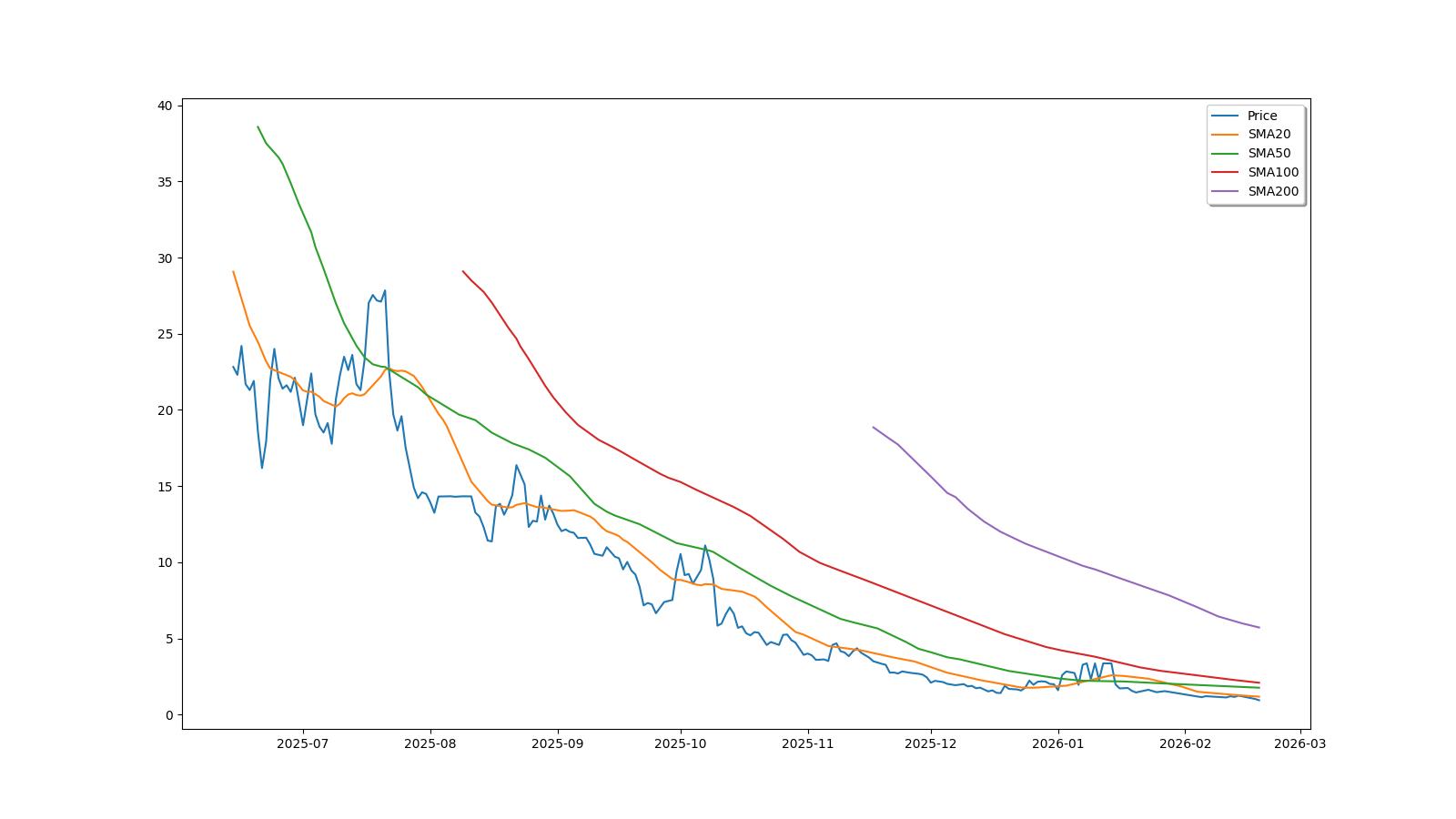 Shadow Exchange Simple Moving Averages