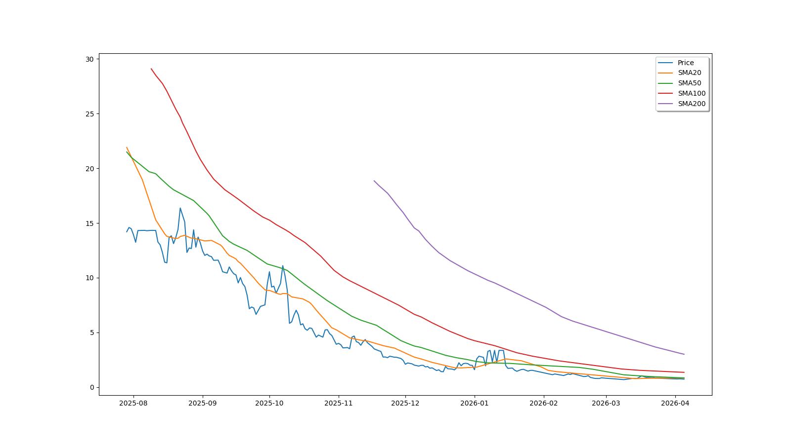 Shadow Exchange Simple Moving Averages