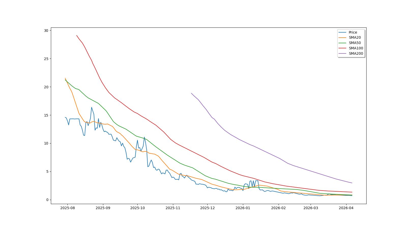 Shadow Exchange Simple Moving Averages