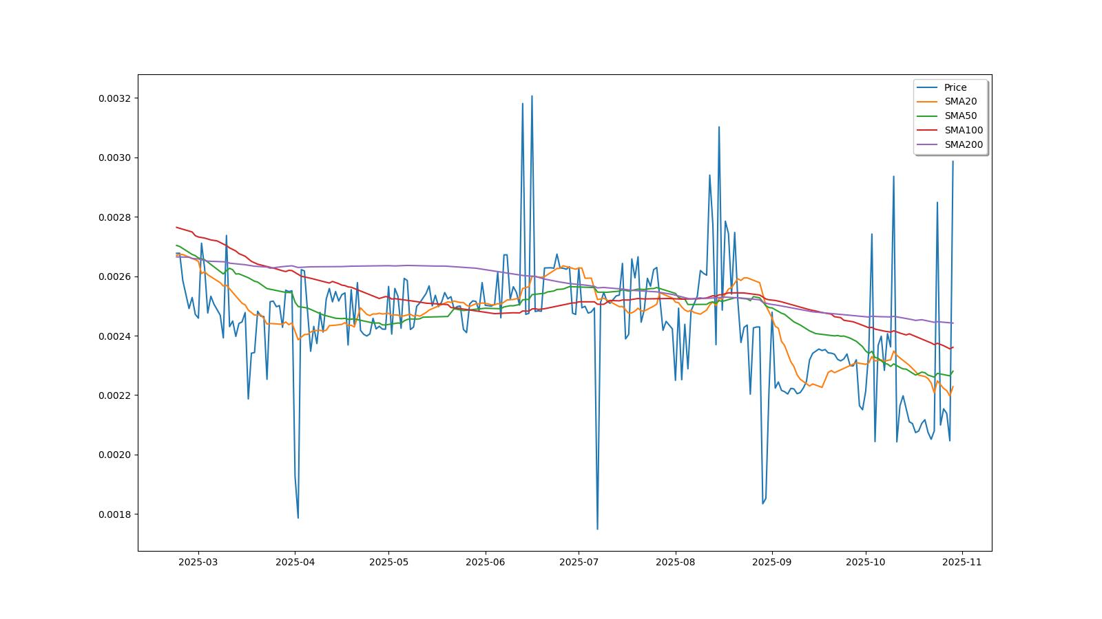 Shadow Token Simple Moving Averages