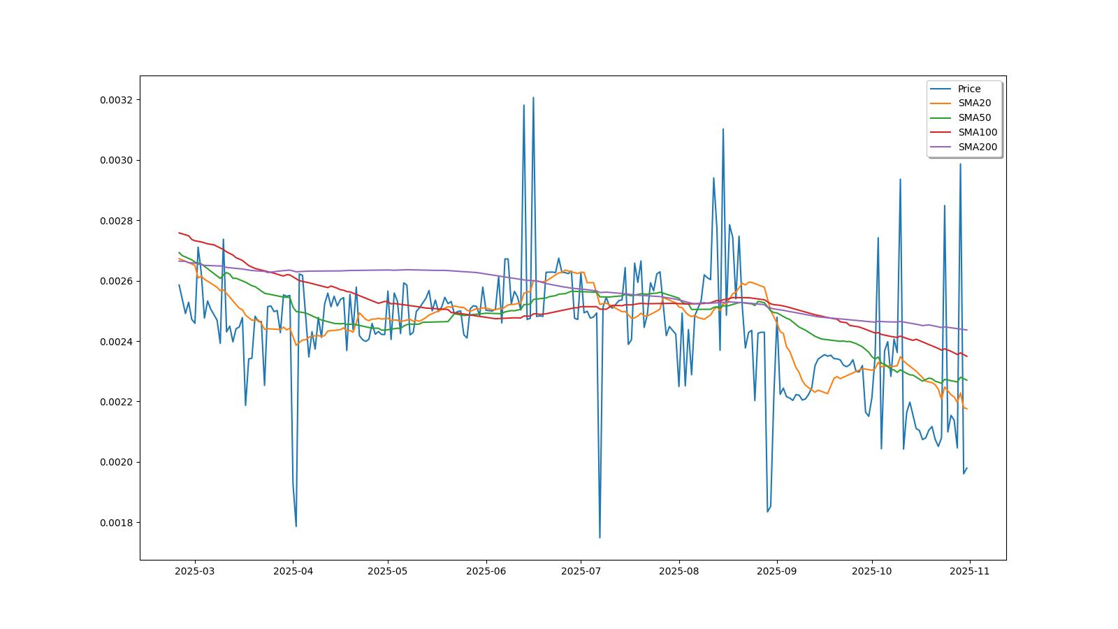 Shadow Token Simple Moving Averages
