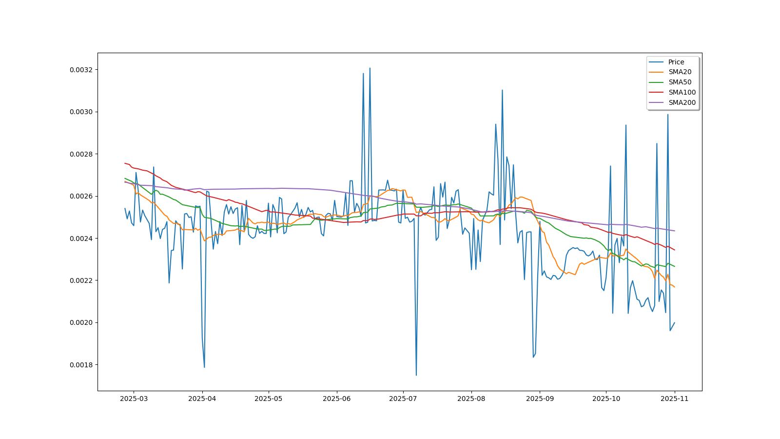 Shadow Token Simple Moving Averages