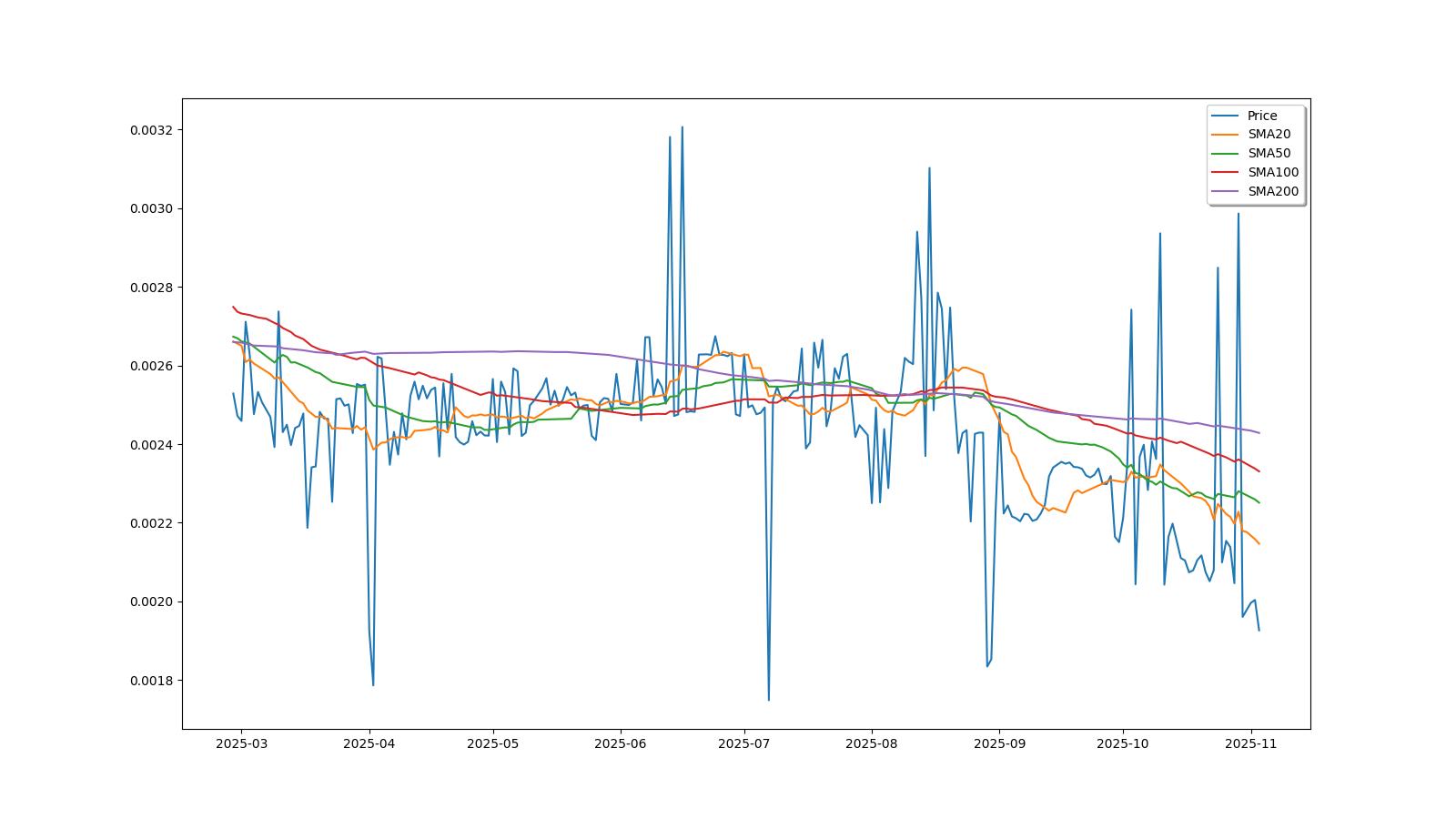 Shadow Token Simple Moving Averages