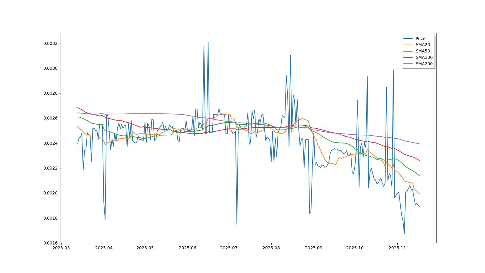 Shadow Token Simple Moving Averages