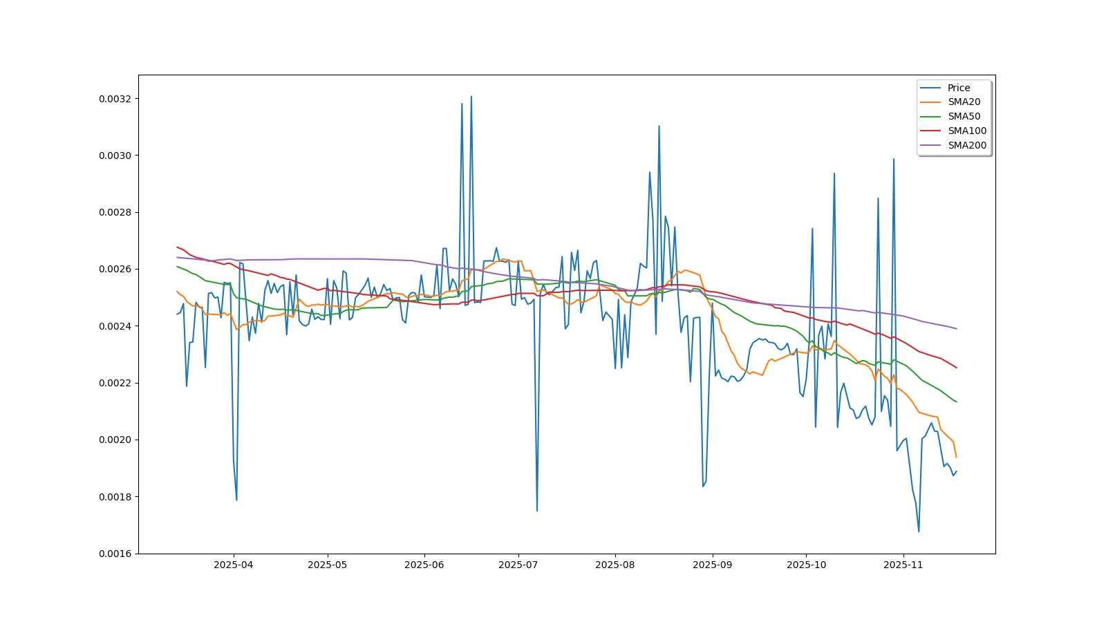 Shadow Token Simple Moving Averages