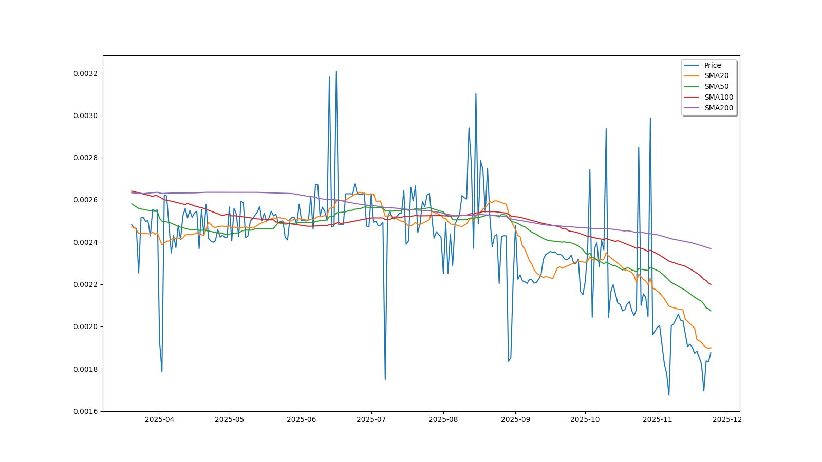 Shadow Token Simple Moving Averages