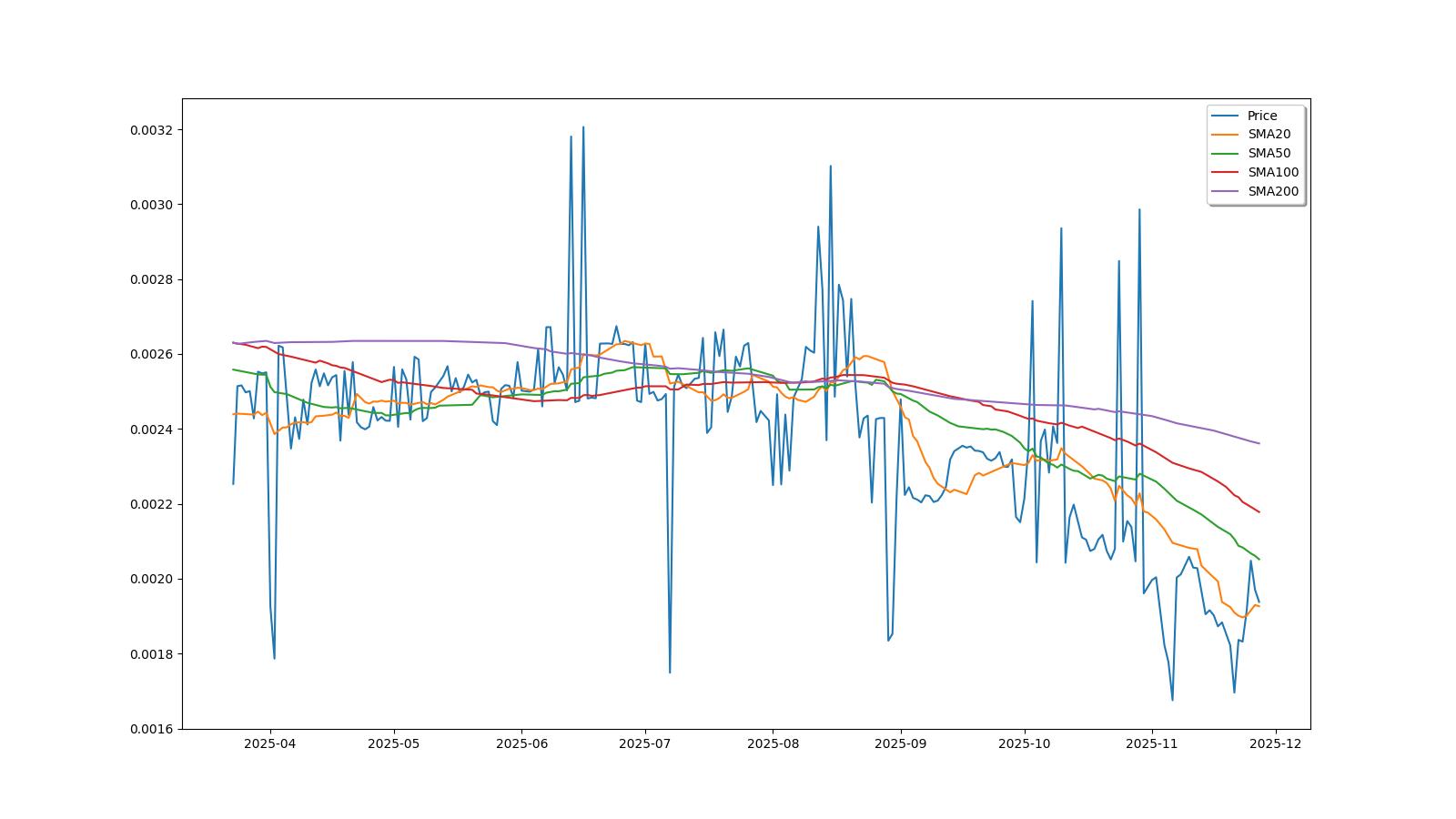 Shadow Token Simple Moving Averages