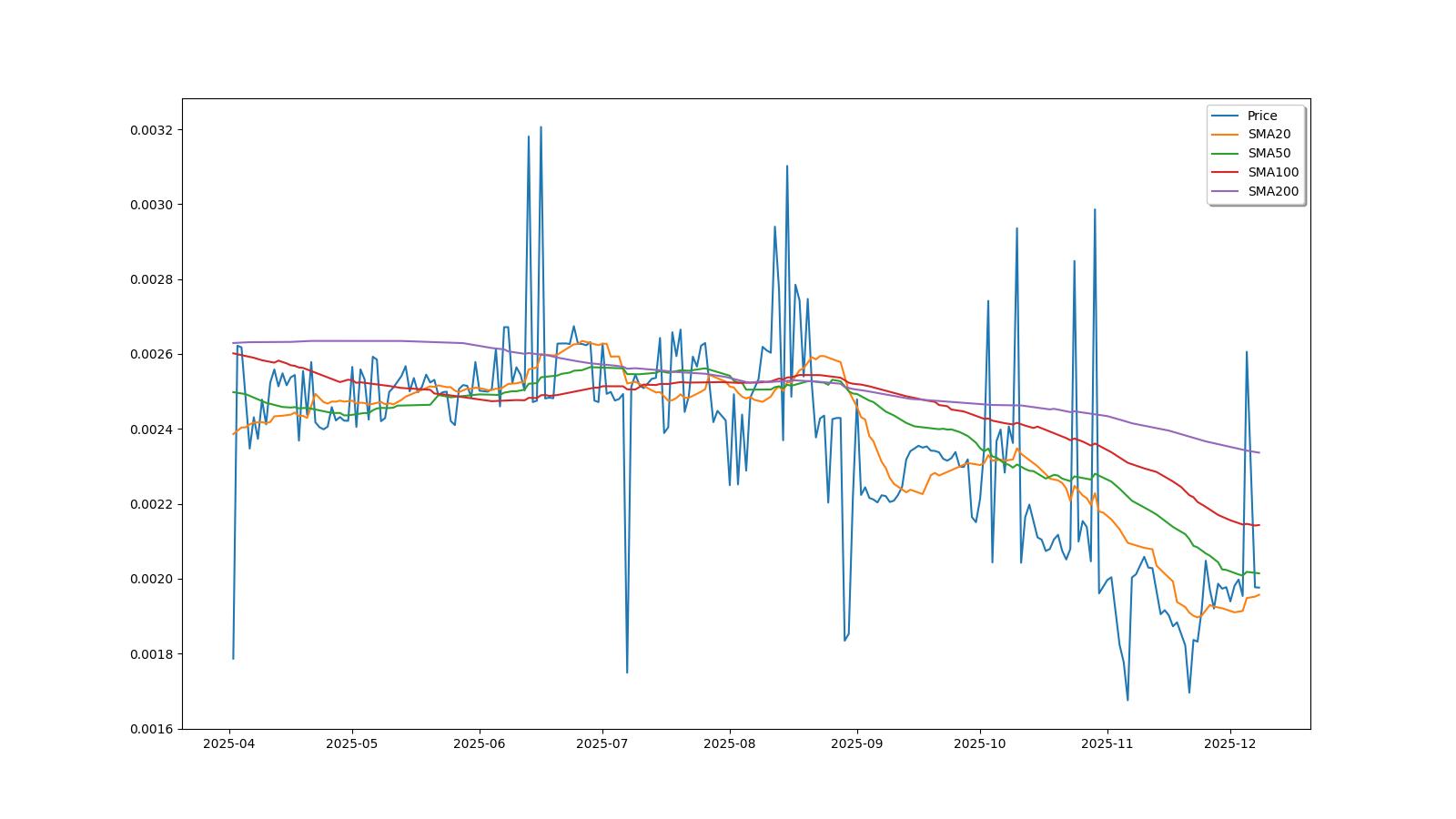 Shadow Token Simple Moving Averages